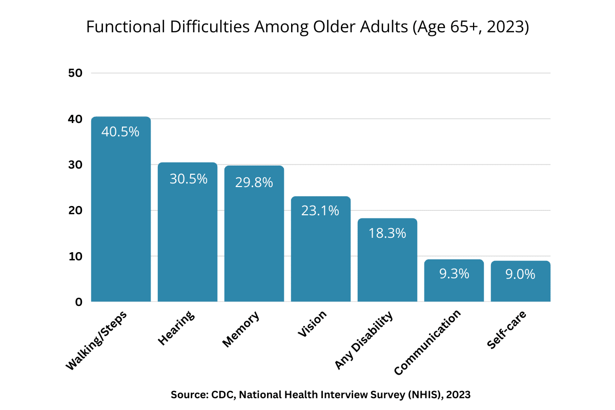 Ultimate Senior Citizens Statistics In The U.S. (2025): Demographics ...