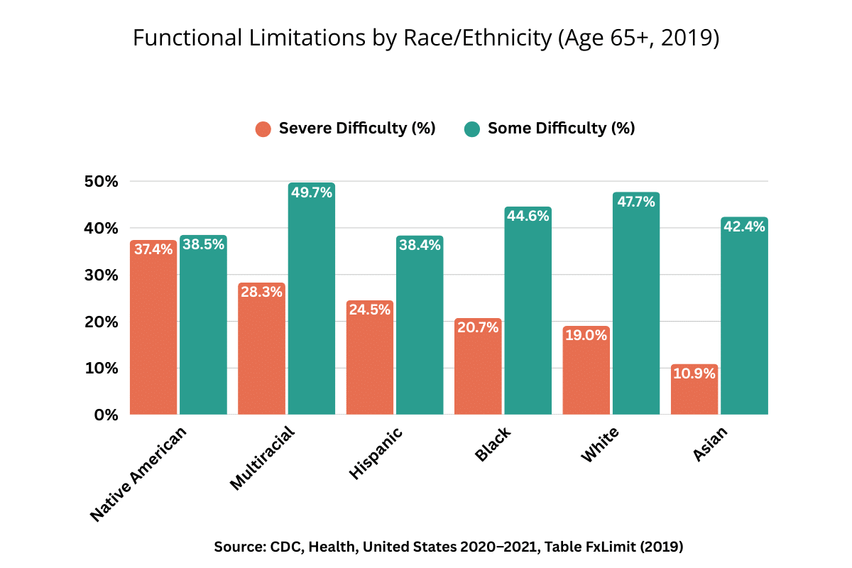 Ultimate Senior Citizens Statistics In The U.S. (2025): Demographics ...