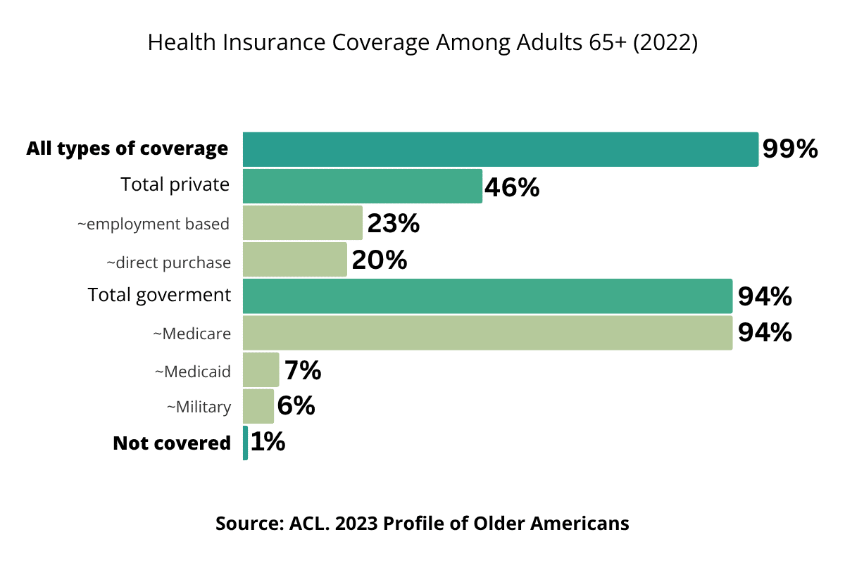 Ultimate Senior Citizens Statistics In The U.S. (2025): Demographics ...