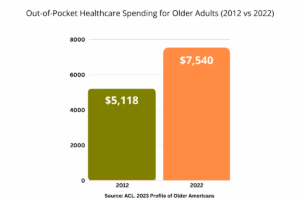 Ultimate Senior Citizens Statistics In The U.S. (2025): Demographics ...