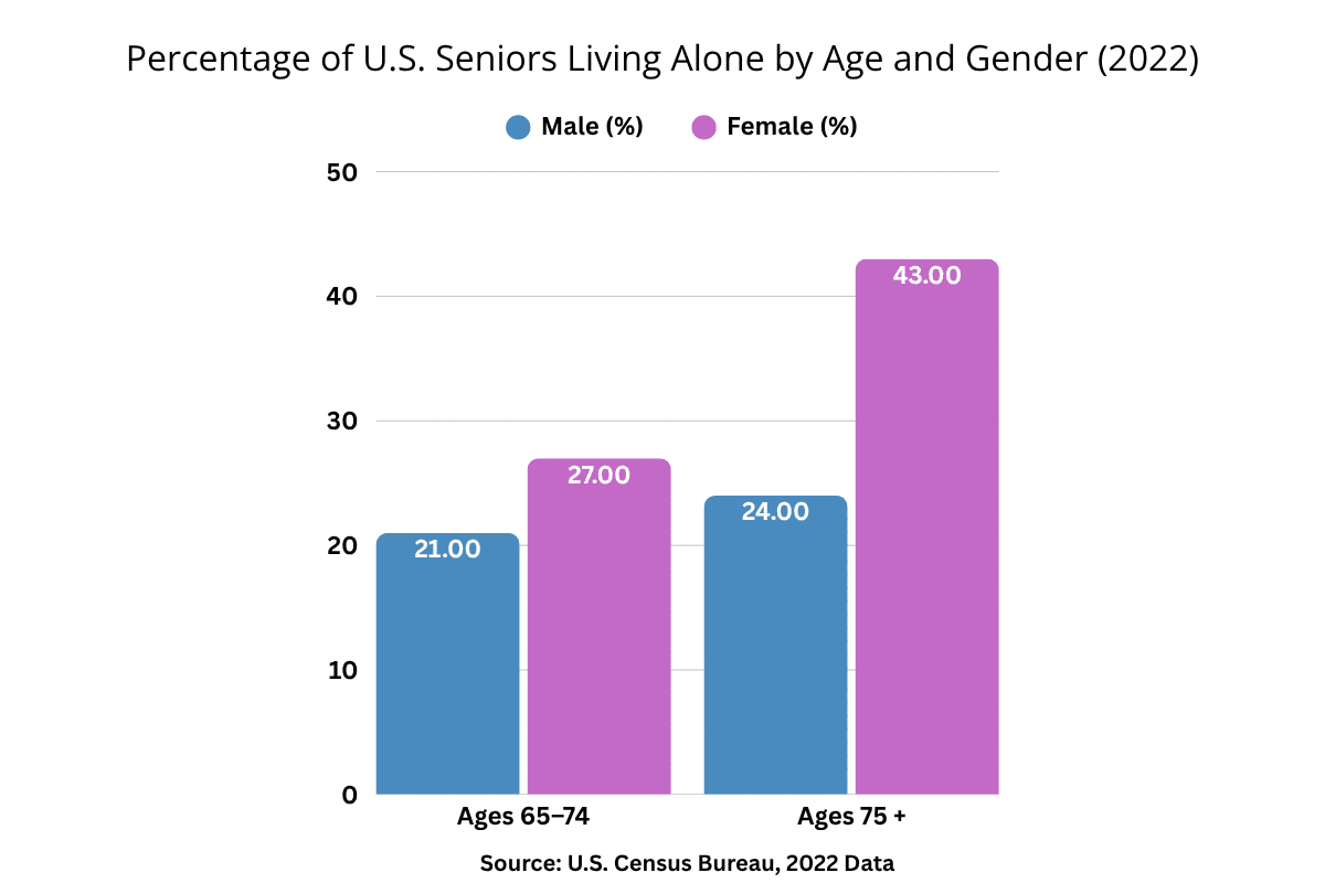 Ultimate Senior Citizens Statistics In The U.S. (2025): Demographics ...