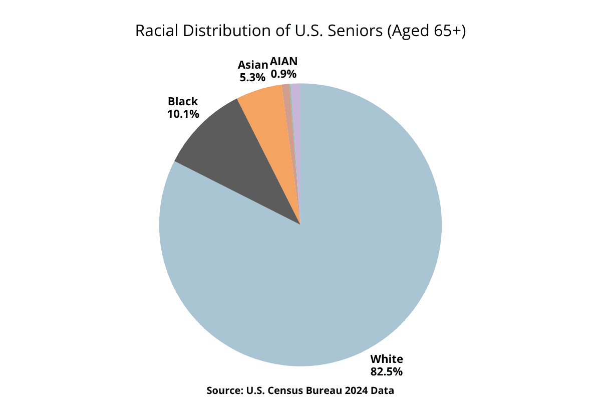 Ultimate Senior Citizens Statistics In The U.S. (2025): Demographics ...