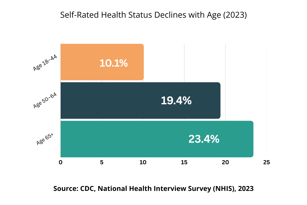 Ultimate Senior Citizens Statistics In The U.S. (2025): Demographics ...