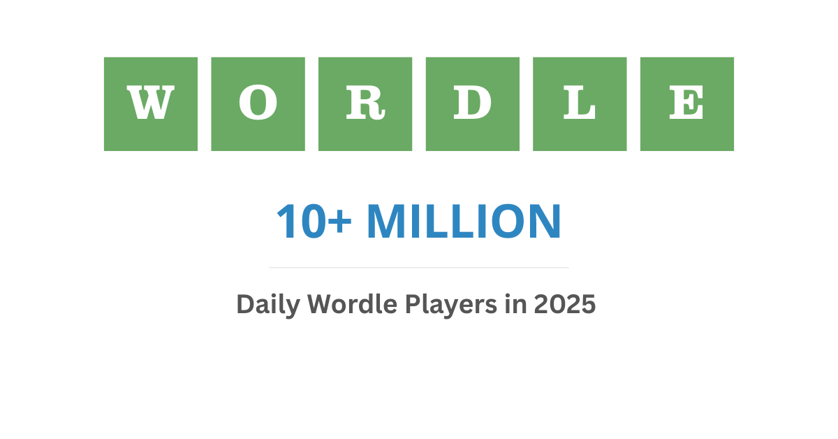 How Many People Play Wordle in 2025? | Wordle Player Statistics